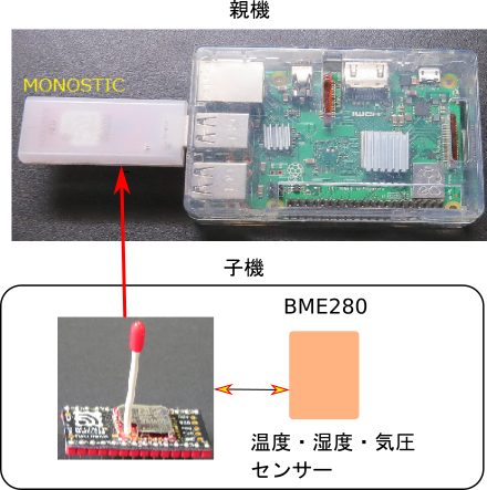 USBコネクタに接続します。ラズベリーパイから見るとUARTデバイスです。